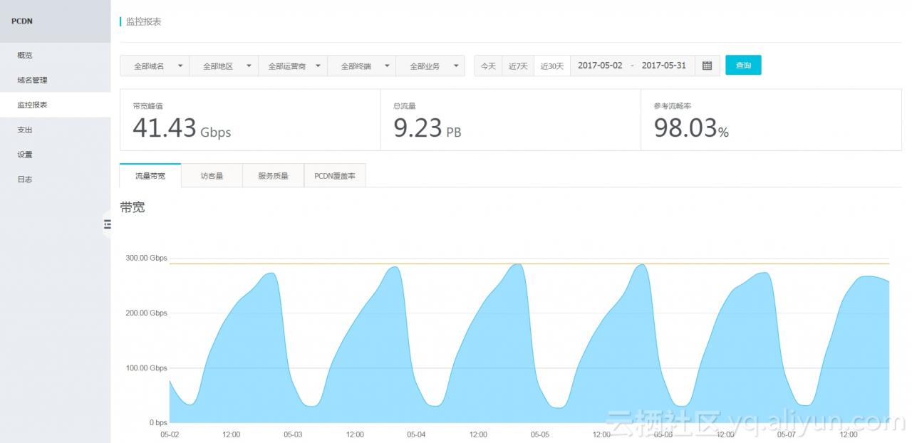 阿里云P2P内容分发网络（PCDN）实操手册 - 优速盾