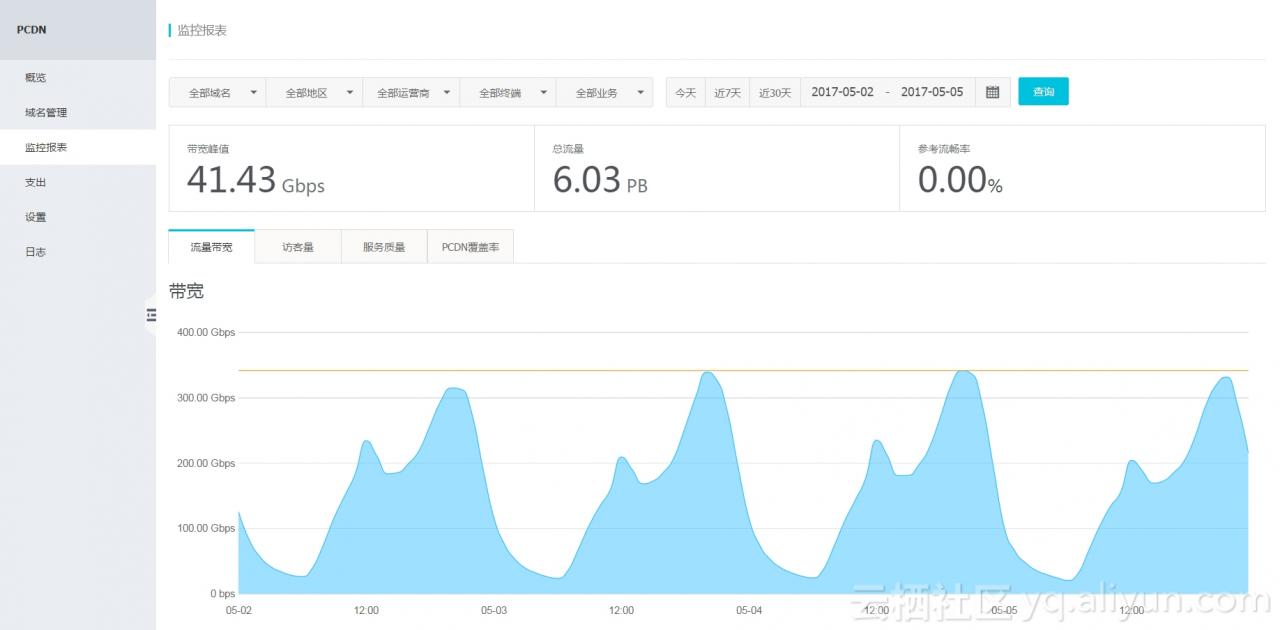 阿里云P2P内容分发网络（PCDN）实操手册 - 优速盾