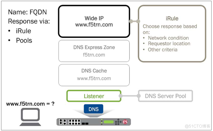 F5 GTM DNS 知识点和实验 3 -加速dns解析 - 优速盾